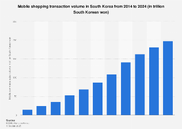 South Korea: m-commerce sales volume 2024| Statista