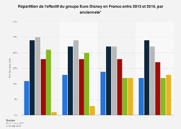 Euro Disney : répartition de l'effectif du groupe par ancienneté France ...
