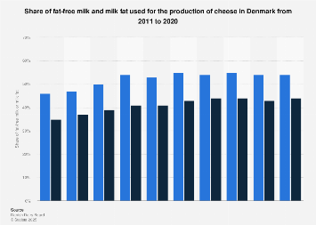 Denmark: share of milk used for cheese production 2011-2020| Statista