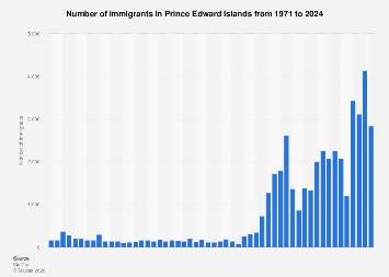 Number of immigrants Prince Edward Islands| Statista