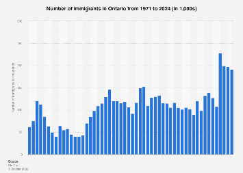 Number of immigrants Ontario| Statista