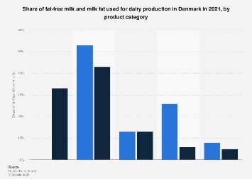 Denmark: share of milk used for dairy production 2021| Statista