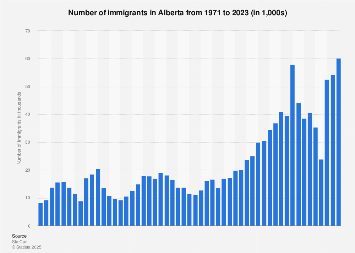 Number of immigrants Alberta| Statista