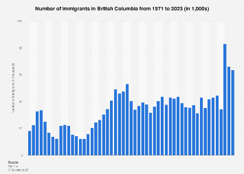Number of immigrants British Columbia| Statista