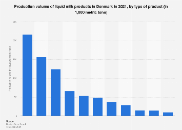 Denmark: production volume of liquid milk products by type 2021| Statista