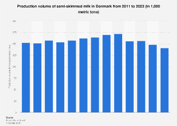 Denmark: production volume of semi-skimmed milk 2011-2023| Statista