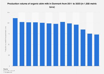 Denmark: production volume of organic skim milk 2023| Statista