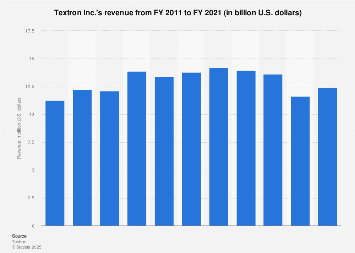Revenue of Textron Inc. 2011-2021| Statista