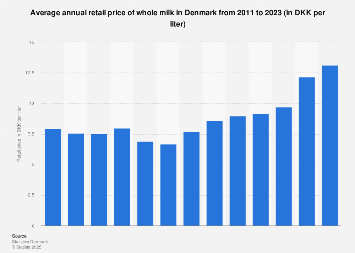 Denmark: average retail price of whole milk 2011-2023| Statista