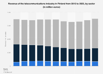 Finland: telecommunications revenue by sector 2023| Statista