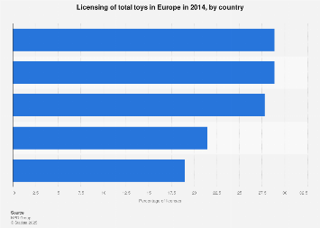 Licensing of total toys in Europe 2014 | Statista