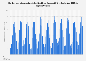 Scotland: monthly mean temperature 2025| Statista