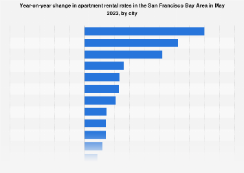 San Francisco Bay Area apartment rent growth by submarket 2023 | Statista