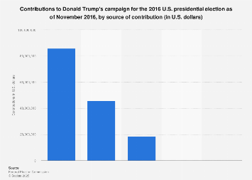 Contributions to Donald Trump's campaign, by source 2016 U.S ...