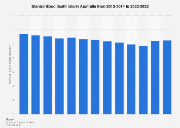 Australia: death rate 2023| Statista