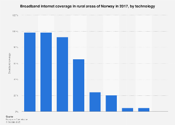 Norway: broadband internet coverage in rural areas, by technology 2017 ...