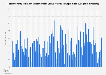 England: monthly rainfall 2025| Statista