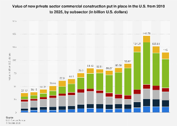 Private sector commercial construction U.S. 2025| Statista