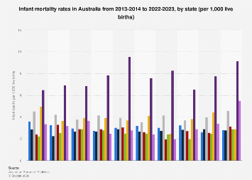 Australia: infant mortality rates by state 2023| Statista