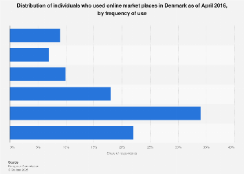 Denmark: use of online market places by frequency 2016 | Statista