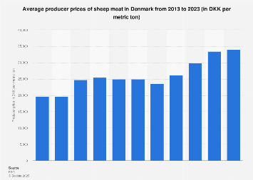 Denmark: producer prices of sheep meat 2023| Statista