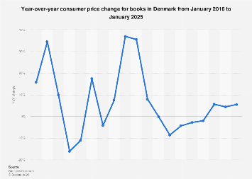 Denmark: consumer price change for books 2025| Statista