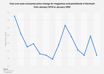 Denmark: consumer price change for magazines and periodicals 2025| Statista
