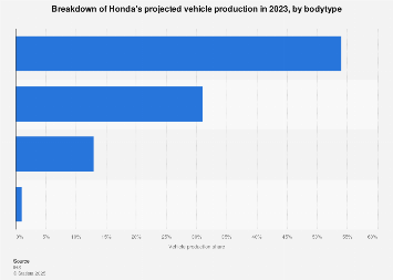 Forecast - Honda's vehicle production by bodytype 2023| Statista