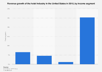 Hotel industry: revenue growth by income segment U.S. 2015 | Statista