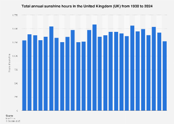 UK: annual sunshine hours 2024| Statista