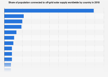 Global off-grid solar penetration by country 2018| Statista