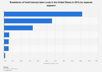 Hotel industry labor cost breakdown by expense segment U.S. 2015 | Statista