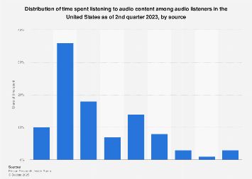 Audio sources of U.S. listeners 2023| Statista