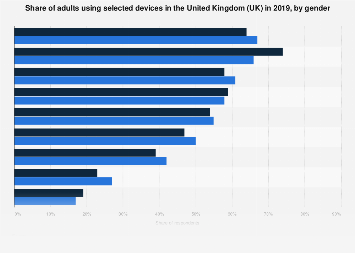 Device usage by gender UK 2019| Statista