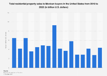 Value of U.S. housing sales to Mexican buyers 2025| Statista