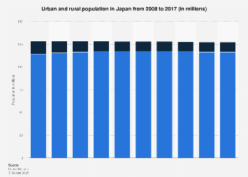 Japan: urban and rural population | Statista