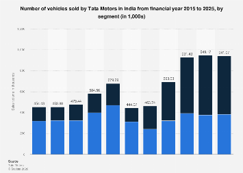 Tata Motors: domestic sales volume by segment 2025| Statista
