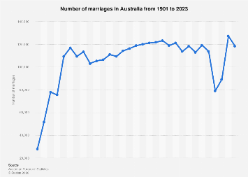 Australia: number of marriages 1901-2023| Statista