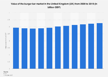 Burger bar market value in the UK 2009-2019| Statista