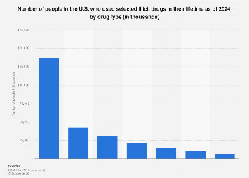 Lifetime illicit drug users by drug type U.S. 2024| Statista