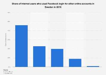 Sweden: facebook login usage for other online accounts 2016 | Statista