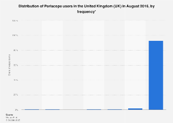 UK: Periscope usage frequency 2016 | Statista