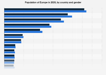 European population, by country and gender 2020| Statista