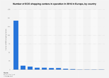 ECE shopping centers in operation Europe 2016| Statista