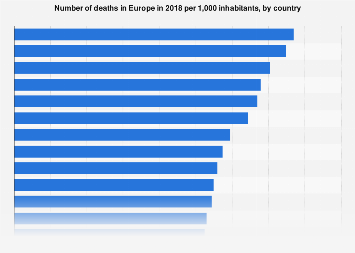 Crude death rate in Europe, by country 2018| Statista