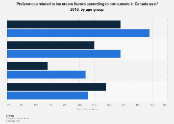 Ice cream flavor preferences Canada by age 2016| Statista