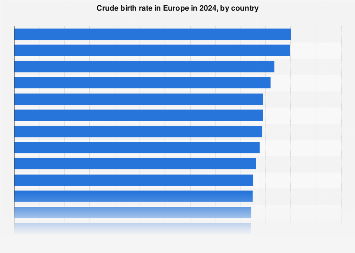 Crude birth rate Europe 2024| Statista