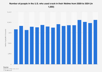 Lifetime crack users U.S. 2009-2024| Statista