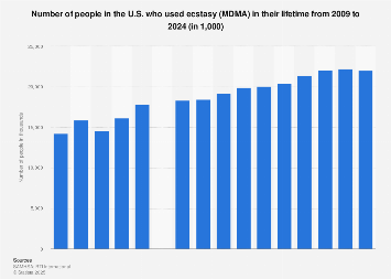 Ecstasy users lifetime U.S. 2009-2024| Statista