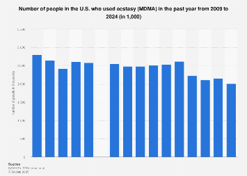 Past year MDMA users U.S. 2009-2024| Statista